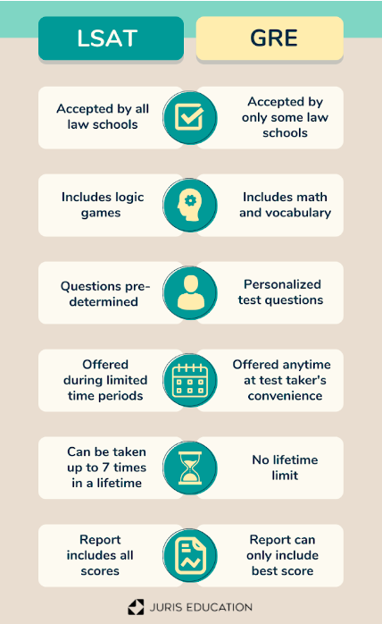 GRE Vs. LSAT: Which One to Take for Law School